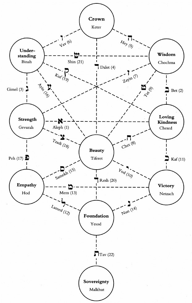 The Tarot and the Tree of Life: A Kabbalistic Synthesis